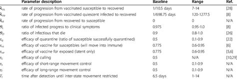 model parameter description and disease input ranges used with