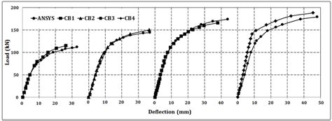 Load Deflection Curves From Experimental Test And Finite Element