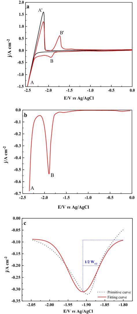 A Shows A Comparison Diagram Of Typical Cyclic Voltammograms Of Download Scientific Diagram