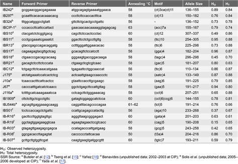 Twenty Three Ssr Marker Primers With Their Respective Sequence