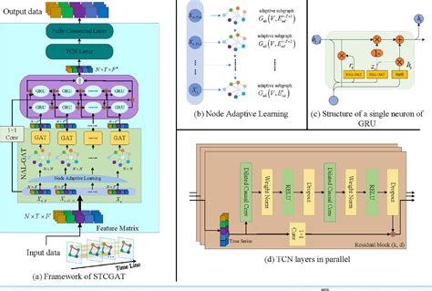 Figure 1 From Spatio Temporal Causal Graph Attention Network For Traffic Flow Prediction In