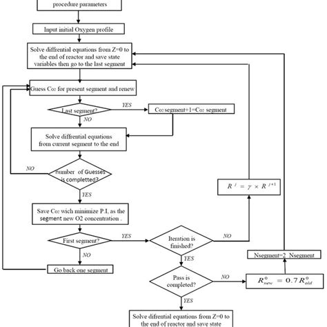 Schematic Algorithm Of Plcocidp For Obtaining Maximum C 2 Production