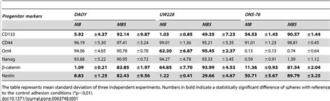 Phenotypic Analysis Of Stemness Marker Expression In Medulloblastoma