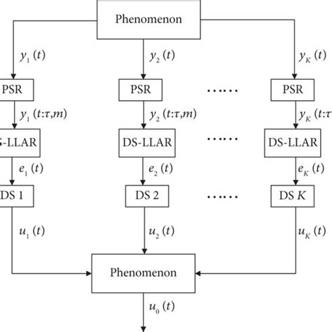 Distributed Fusion System In Chaotic Background Download Scientific Diagram