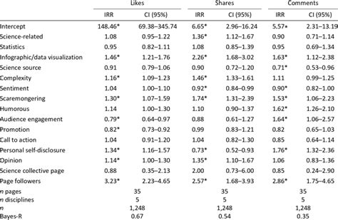 Negative Binomial Regression Models For The Outcome Variables Of Likes