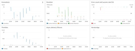 Amazon Web Services Why Does Aws Lambda Run In Bursts Every 15 Minutes Stack Overflow