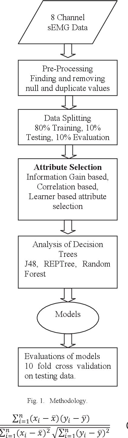 Figure 1 From Classifying Sign Language Gestures Using Decision Trees