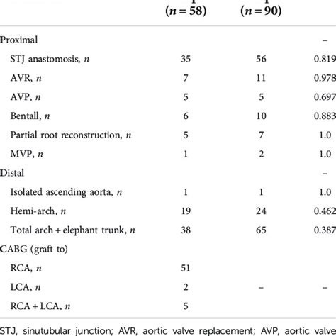 Details Of The Proximal And Distal Aortic Repair Download Scientific Diagram