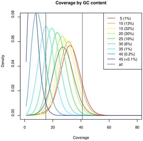 Figure S32 Coverage In Bins Of Gc Content According To A Sliding