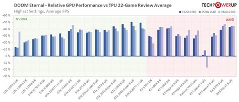 DOOM Eternal Benchmark Test Performance Analysis Graphics Cards