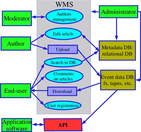 MCDB Interfaces To Users And Software Download Scientific Diagram