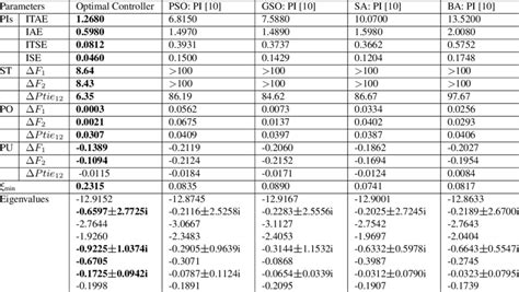 Comparative Performance Analysis Of Two Area Hydrothermal System With Download Table