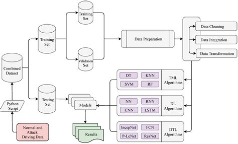 Deep Transfer Learning Based Intrusion Detection System For Electric Vehicular Networks