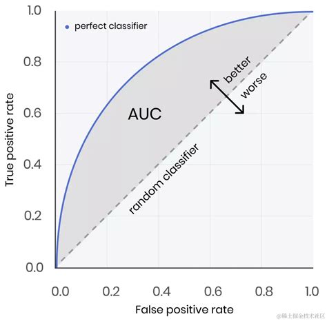 【一文速通】机器学习样本不均衡 数据分布不同怎么办？样本（类别）样本不平衡（class Imbalance）指的是分类任 掘金