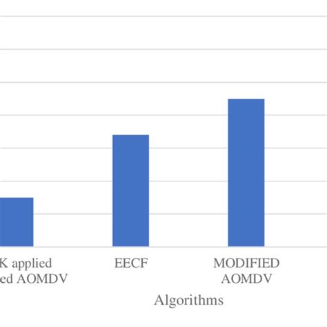 Comparison Between Proactive And Reactive Routing Protocols Download Scientific Diagram