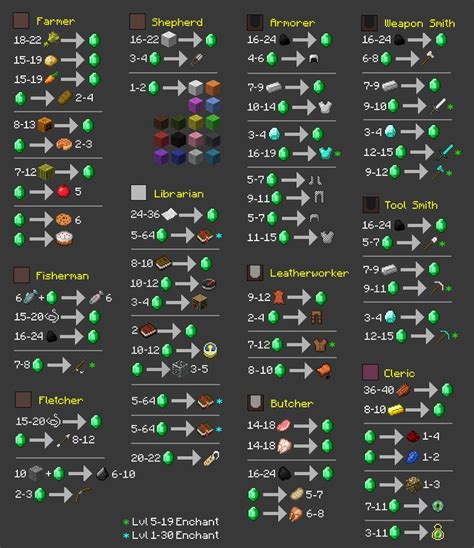 Post 18 Trading Chart Minecraft Tips Minecraft Minecraft Tutorial Post 18 Trading Chart Minecraft Tips Minecraft Minecraft Tutorial