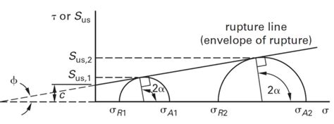 Angle Of Internal Friction Angle Of Shearing Resistance Structville