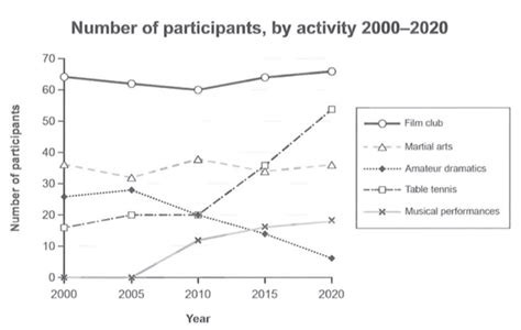 Ielts Ac Writing Task 1 Line Graph Sample Activities At One Social Centre In Melbourne Esl