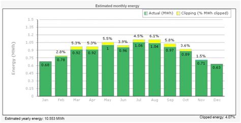How Inverter Clipping Impacts Solar System Efficiency
