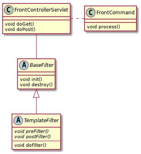 Intercepting Filter Pattern Introduction Baeldung