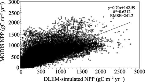 Comparison Of The Dlem Simulated Npp With Modis Npp For All Grids Of Download Scientific