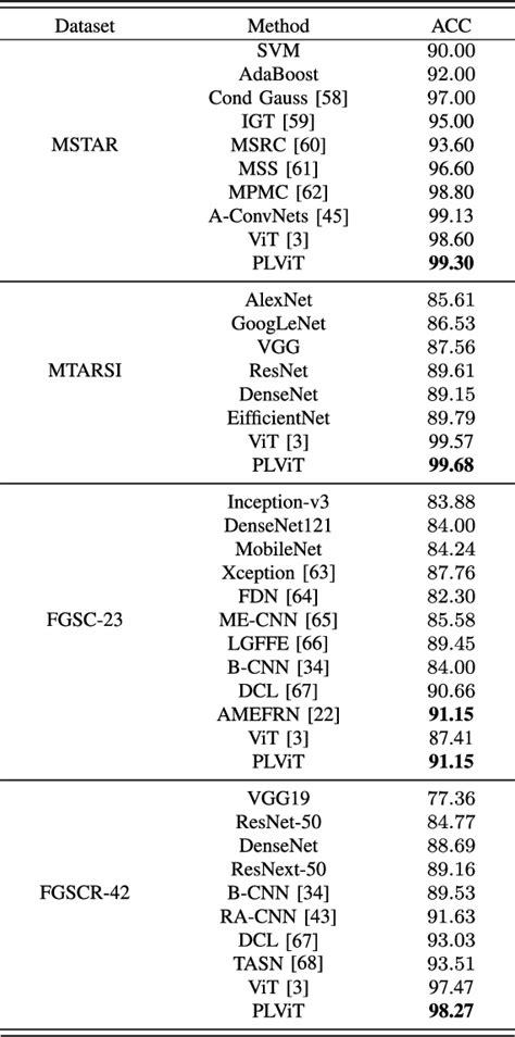 Table I From Progressive Learning Vision Transformer For Open Set Recognition Of Fine Grained