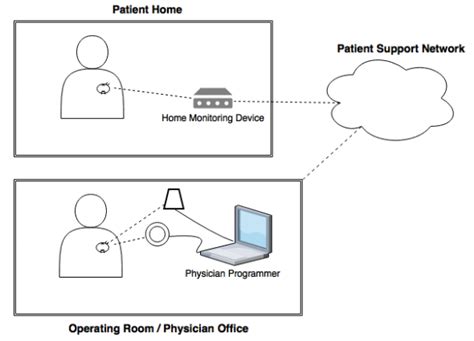 Thousands Of Critical Security Flaws Leave Pacemaker Vulnerable To Hackers