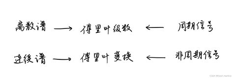 【920信号与系统笔记】第三章 连续信号的正交分解 傅里叶级数同时有奇次谐波和偶次谐波 csdn博客