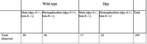Solved Please Calculate Expected Value For Wild Type And Chegg