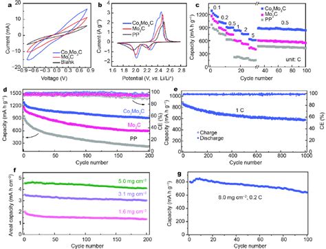 Electrochemical Performance Of Li S Cells Cv Curves Of A Symmetric