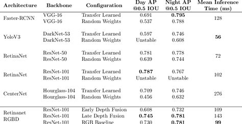 Dataset And Performance Comparison Of Deep Learning Architectures For Plum Detection And Robotic