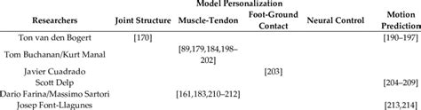 Overview Of Neuromusculoskeletal Modeling Research Involving Model Download Scientific Diagram
