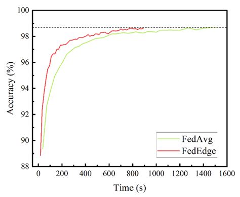 Applied Sciences Free Full Text A Hierarchical Federated Learning Algorithm Based On Time