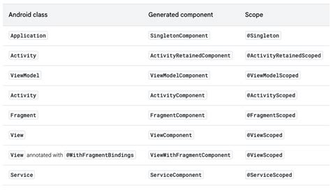 Dependency Injection With Dagger Hilt And Retrofit By Hari Haran