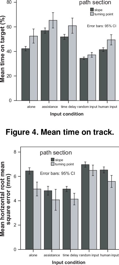 The Results Of The Uni Variate Test For Each Performance Measure Both