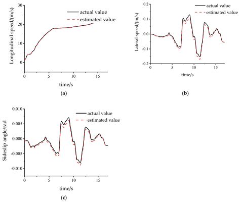 State Estimation Of Distributed Drive Electric Vehicle Based On Adaptive Kalman Filter