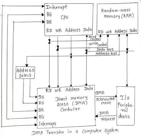 Write Short Note On Dma Or Explain The Working Of Dma Controller With