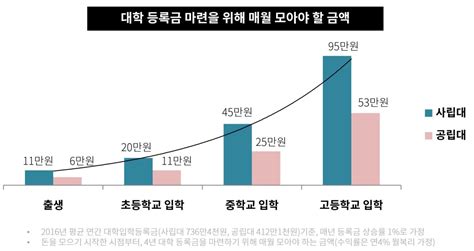 생활금융 100단 자녀 교육비 어떻게 모으면 좋을까 뱅크샐러드