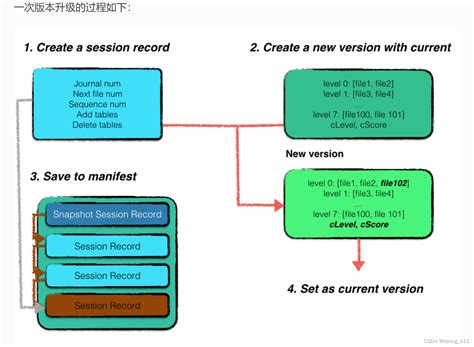 Leveldb各种格式总结leveldb 代码规范 Csdn博客