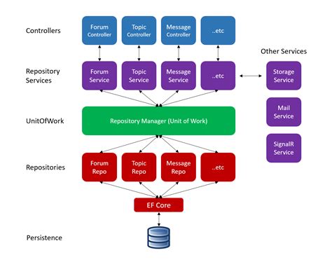 Github Prabuwardhanabulletin Board Aspnet Core