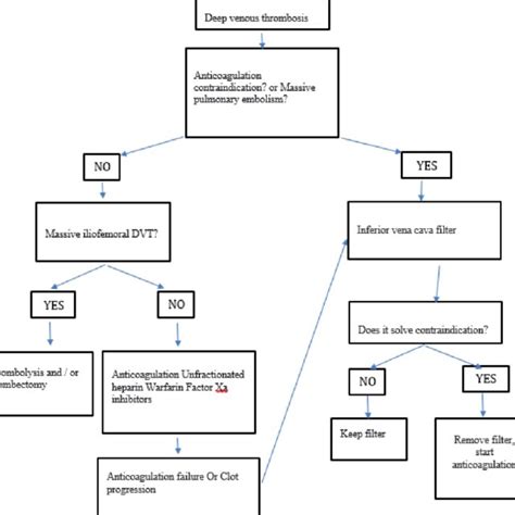 Algorithm For Deep Venous Thrombosis Download Scientific Diagram