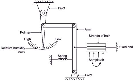 What Is Hair Hygrometer Working Diagram Applications ElectricalWorkbook