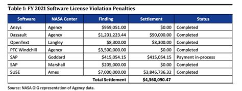 Nasa Overspent 15 Million On Unused Oracle Licenses As It Failed To