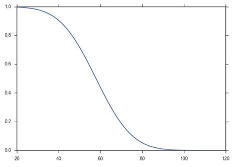 Normal Distribution How Can I Shrinkcompress A Gaussian Survival