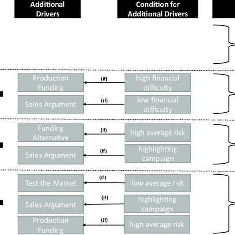 Conceptual Framework Key Drivers And Additional Drivers Of Download Scientific Diagram