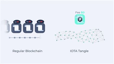 Iota On Linkedin Smartcontracts Iota Fees Blockchains