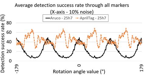 Detection Rates Distributions In X Rotation Experiments With 10