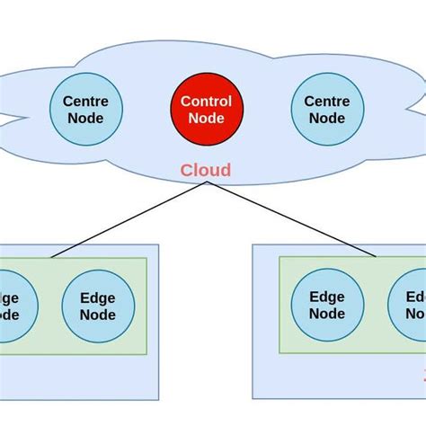Topology Of The Edge Computing System Download Scientific Diagram