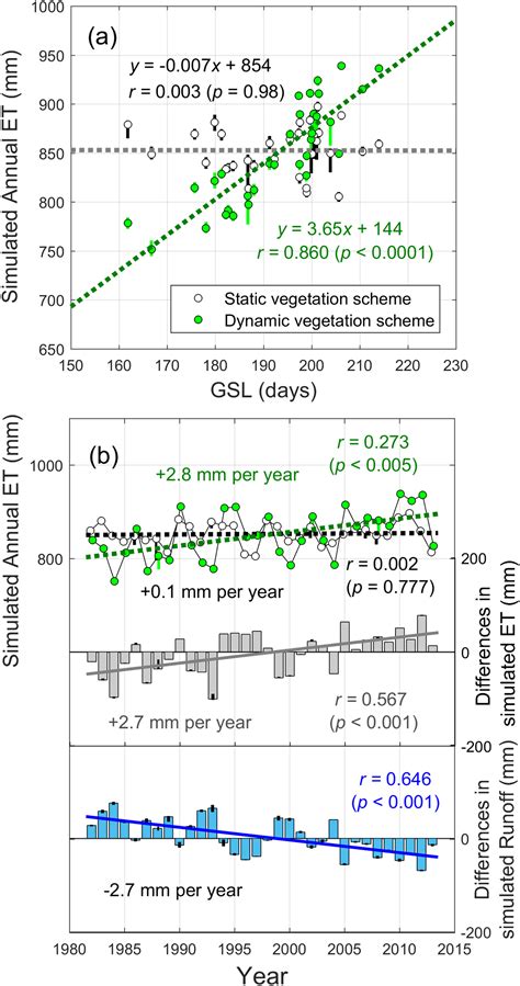 Nonstationary Hydrologic Behavior In Forested Watersheds Is Mediated By