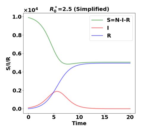 1 Analytical Solutions Of The Kdv Sir Equation For R 0 2 5 The Download Scientific